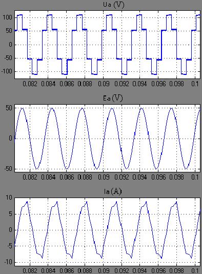 Waveforms Of Voltage Back Emf And Current Of A Phase Winding At Steady