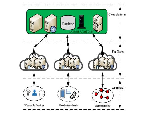 Infrastructure Of Iot Fog Framework Gupta And Gupta 2020 Download Scientific Diagram