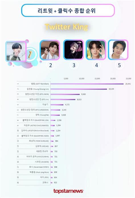 뱀뱀 트위터 순위 5회째 1위 임영웅·방탄소년단 지민·방탄소년단 진·이승기 Top5방탄소년단 정국·영탁·블랙핑크 리사·차은우·김우석 뒤이어 트위터 리트윗 순위