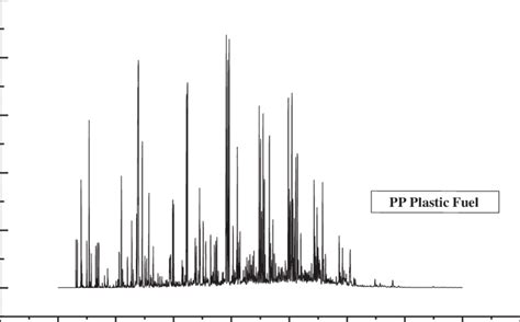 Gcms Chromatogram Of Pp Plastic To Fuel Download Scientific Diagram