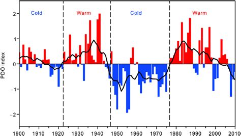 Pdo Over The Last 100 Years Nine Years Moving Average Pdo Index Is
