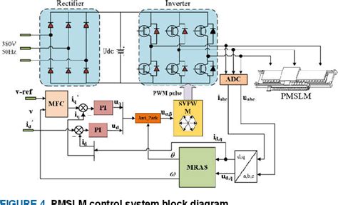 Figure 4 From Design Of Model Free Speed Regulation System For