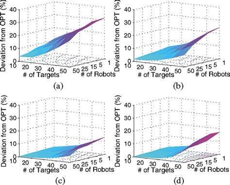 Performance Results Of The Heuristic Approaches Are Illustrated Download Scientific Diagram