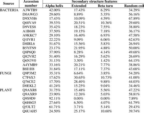Secondary Structure Features Calculated By Sopma Download Table