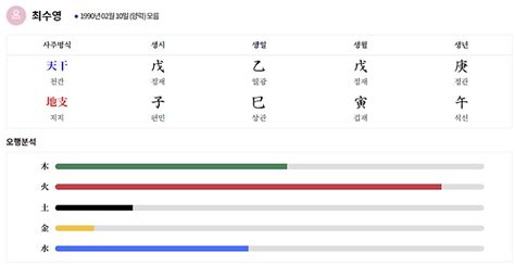 12년 공개연애 정경호♥수영 이제 결혼 실제 사주 궁합은 어떨까 운세의 신