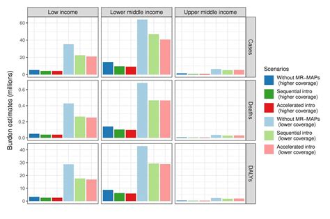 Impact And Cost Effectiveness Of Measles Vaccination Through Microarray Patches In 70 Low Income