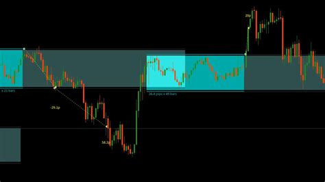Box Breakout Indicator