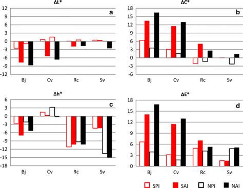 Variation In Chromatic Parameters Before And After The Weathering Tests Download Scientific