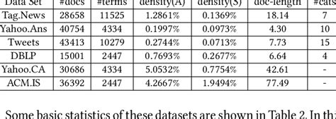 basic statistics of the datasets used in this paper download table
