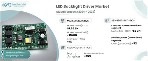 LED 백라이트 드라이버 시장 규모 점유율 및 분석 보고서 2032년