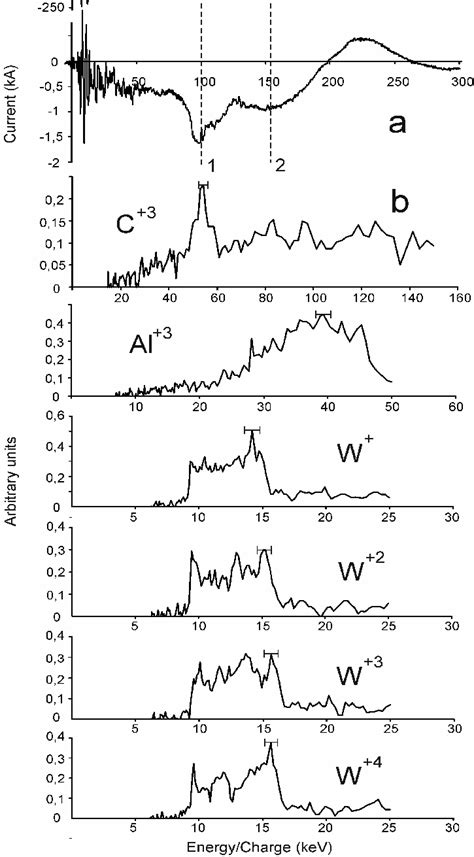 A Oscillograms Of Voltage And Current B Reduced Energy