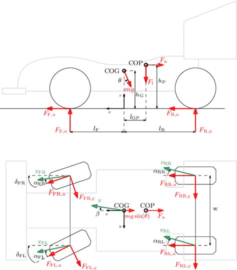 Figure 1 From Minimum Lap Time Control Strategies For All Wheel Drive