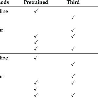 Classification Results On Modelnet And Scanobjectnn Using A Linear
