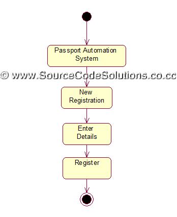 Deployment Diagram For Passport Automation System 2k18cse061