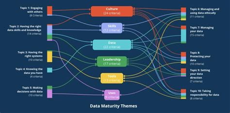 Juanma Piedra Collado On Linkedin Uk Government Data Maturity Assessment Framework