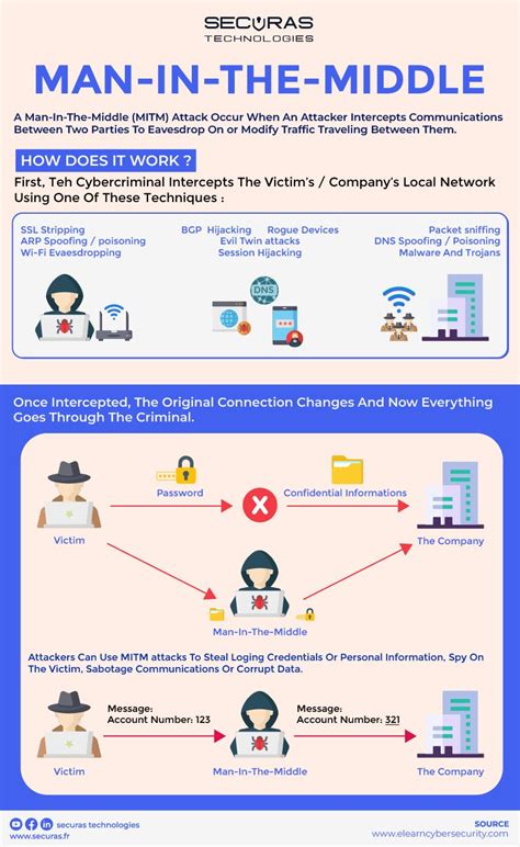 Securas Technologies On Linkedin Cybersecurity Mitm Dataprotection
