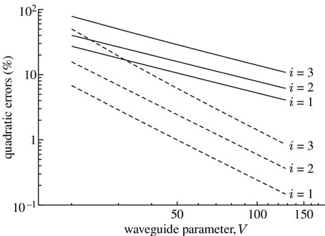 Evolution Of The Quadratic Errors In Per Cent For The First Three Download Scientific Diagram