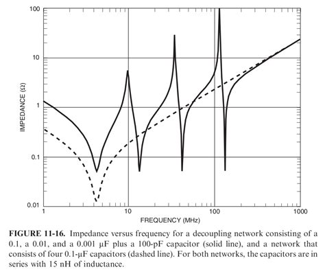 Resonance Antiresonance Of Multiple Parallel Decoupling Capacitors Use Same Value Or Multiple