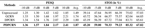 Table From PDPCRN Parallel Dual Path CRN With Bi Directional Inter Branch Interactions For