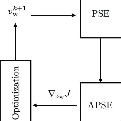 1 Chart Of The Shape Optimization Process Download Scientific Diagram