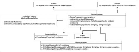 How To Create Kafka Consumers And Producers In Java Red Hat Developer