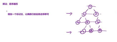 必刷算法100题之二叉树锯齿形层序遍历 Csdn博客