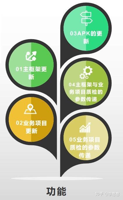 利用微服务做一个app架构