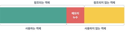 메모리 누수의 개념과 방지 방법