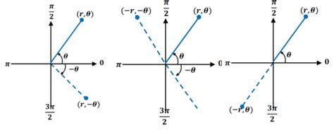 Polar Curves Definition Types Of Polar Curves And Examples
