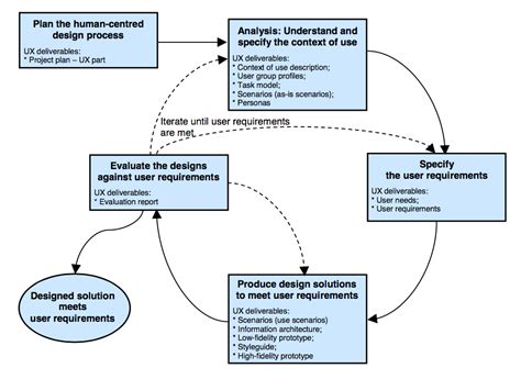 Towards Agile UX Scottish Enterprise Design Blog