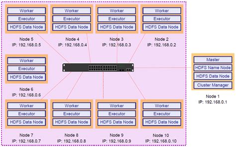 Nodes Spark Cluster Download Scientific Diagram