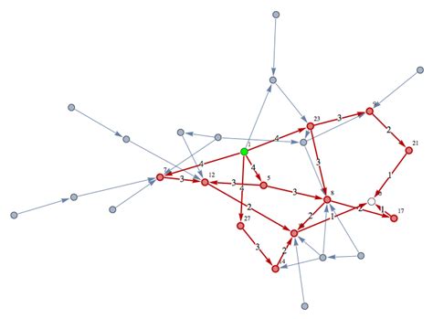 Graphs And Networks Finding All Shortest Paths Between Two Vertices