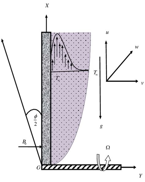Physical Configuration And Coordinate System Download Scientific Diagram