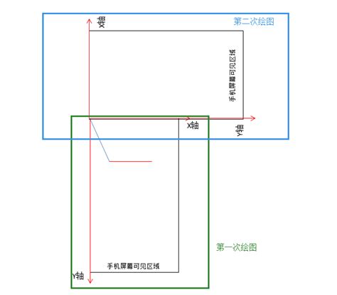 android画布canvas rotate，translate的理解 android canvas rotate 未生效 csdn博客