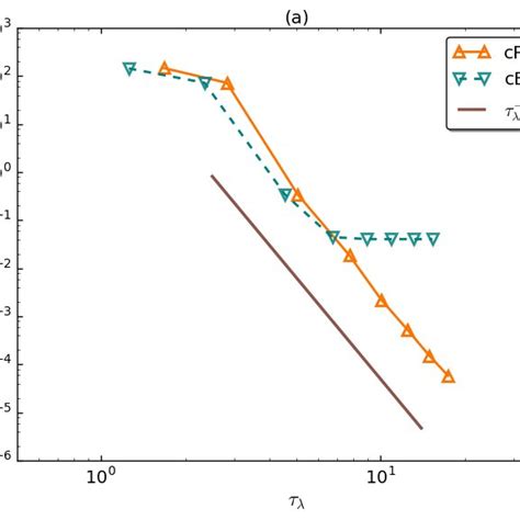 the l 2 error versus the number τ λ of dof per wavelength