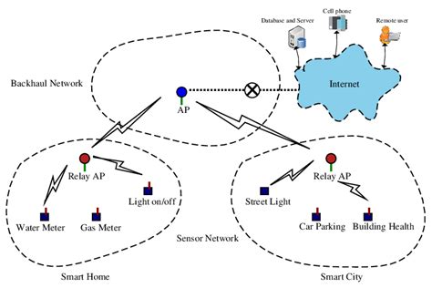Ieee 80211ah Based Network Structure For Iot Spreading Over Large