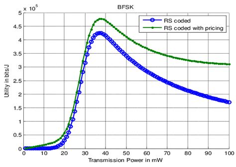 Utility For RS Coded Scheme With And Without Pricing Using BFSK