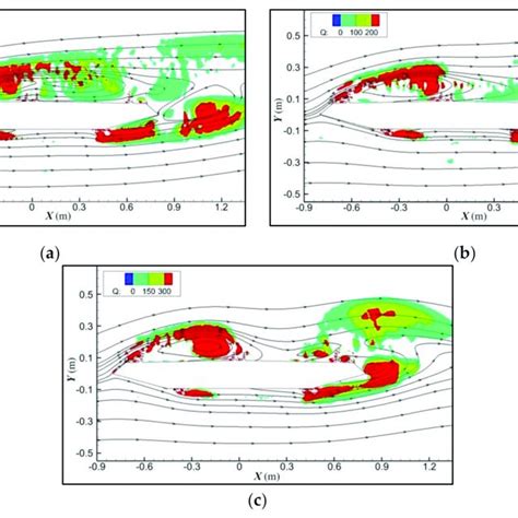 Contours Of Time Averaged Vortex Structures At π2 Moment Unit S −1