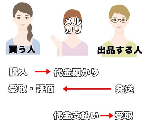 メルカリ 国内最大級のフリマアプリ