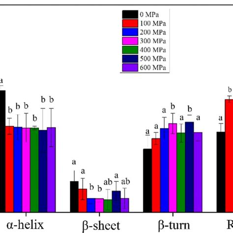 The Proportions Of α Helix β Sheet β Turn And Random Coil Of Mp