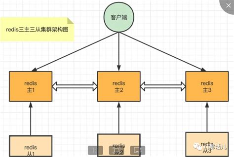 纳管redis高可用升级改造方案 墨天轮