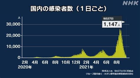 【国内感染】新型コロナ 28人死亡 1147人感染確認27日22時半 新型コロナ 国内感染者数 Nhkニュース