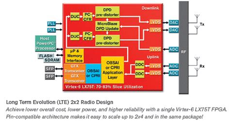Virtex 6 Fpga Ml60 Fpga Asic技术 电子发烧友网
