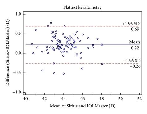 Bland Altman Plots Of Agreement Of Keratometry Values Along The Download Scientific Diagram
