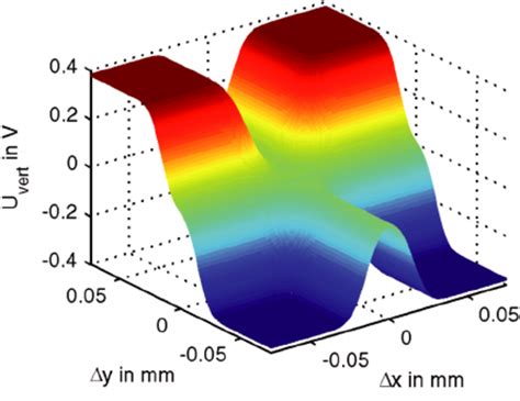 Simulated Directional Sensitivity To A Vertical Displacement Of The Download Scientific Diagram