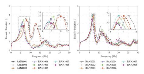 Dynamic Identification A Transfer Curves Related To All Dynamic