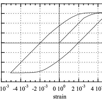 Hysteresis Loop For The Steel Modeling Download Scientific Diagram