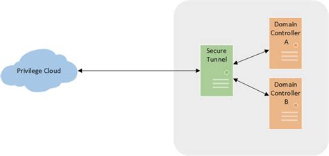 secure tunnel configurations