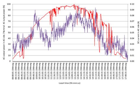 DC Current And AC Output Power In AC Side Versus Local Time In The LF Download Scientific