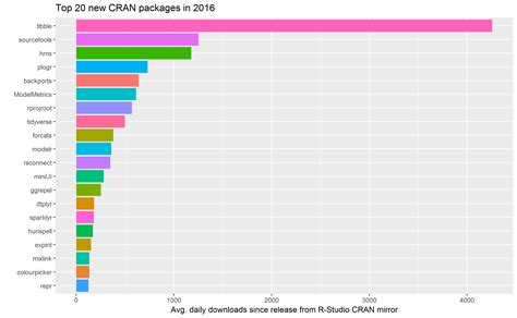 r weekly 2017 issue 2 blogs to learn r from the community